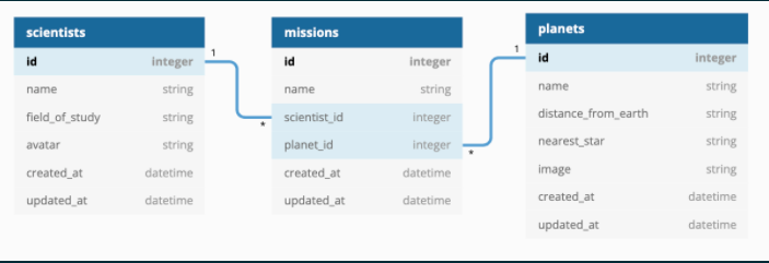 Setting up Rails API. Recently, at Flatiron, I embarked on… | by ...