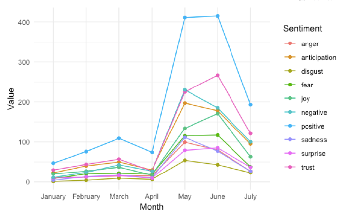 Elon Musk & Twitter. A frequency and sentiment analysis on… | by Joy ...