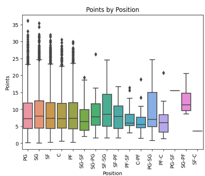 NBA EDA And Points Prediction With Machine Learning | by Nikos ...