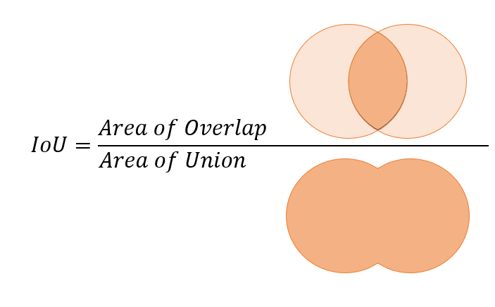 How to Evaluate Semantic Segmantation Models | by Stefan Herdy | Medium