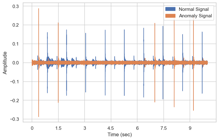 Anomaly Detection In Industrial Equipment Using Sound Signals By Naveed Khan Medium