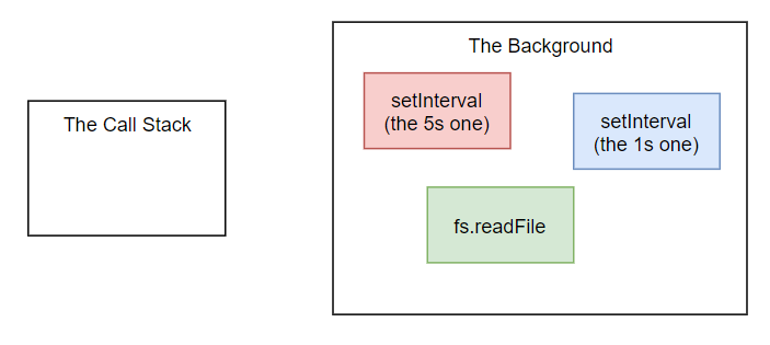 Understanding Async with the JS Event Loop | by Rhys Van Houten | CAMS ...