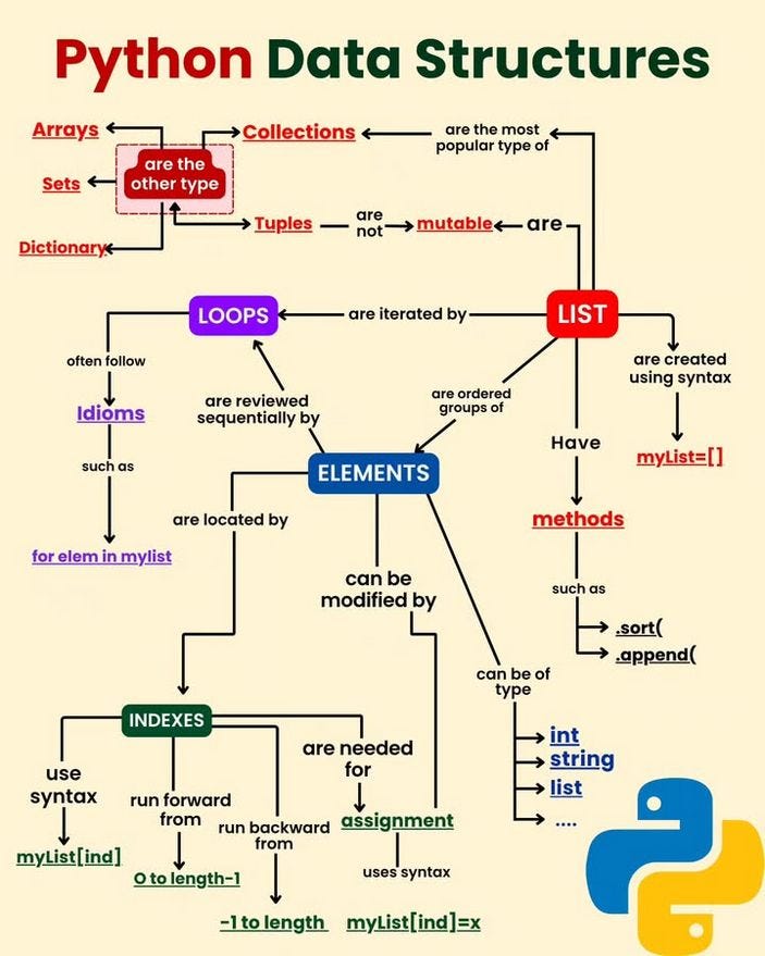 Unlocking the Power of Python Data Structures 🐍 | by 1xcoder | Aug ...