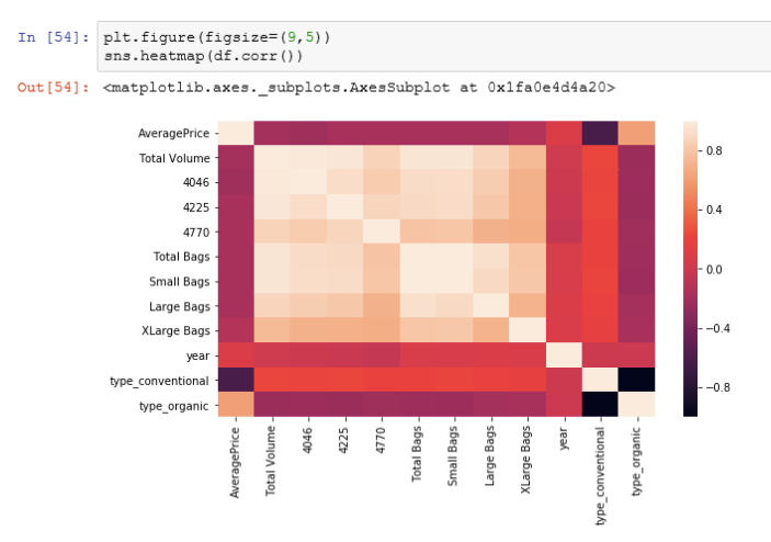 The Beauty of Heatmaps!. We are going to dive into using a… | by ...