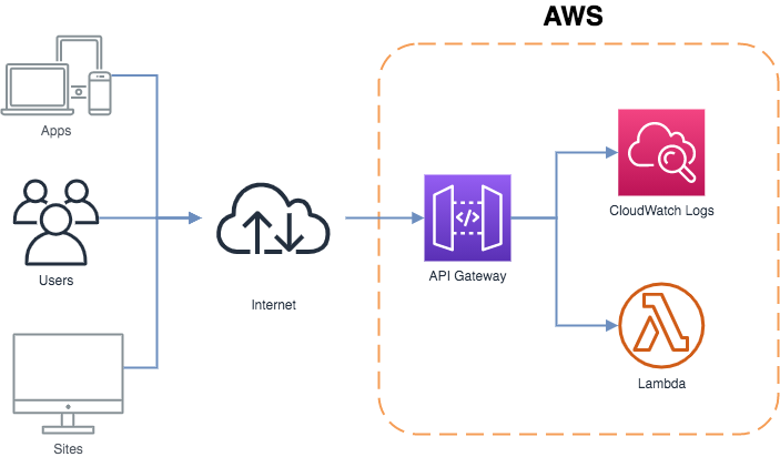 How to create a serverless API to validate AWS IPs | by Gustavo Aguiar ...