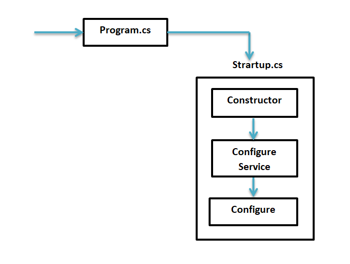 Bootstrapping and Request-Response Process in MVC Core (Part-3) | by MajgaonkarDhanashri | Medium