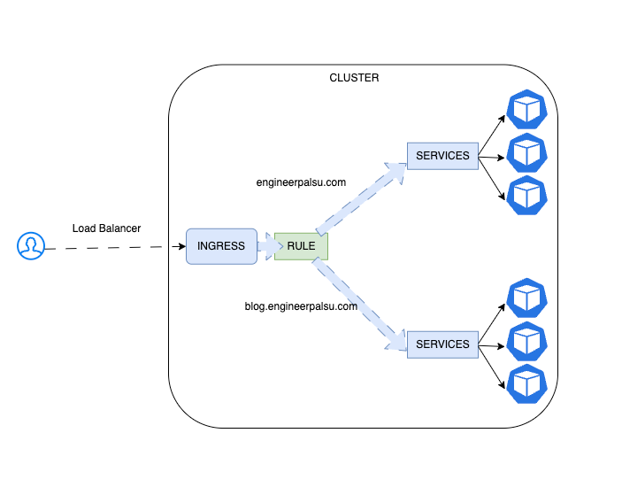 Belajar Kubernetes ( Mengkonfigurasi Name-based Virtual Hosting dengan ...