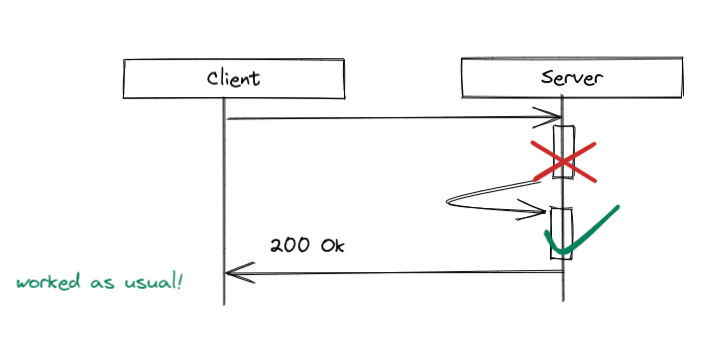 How we achieved 99.99% availability rate thanks to smart retry 🚀 | by ...