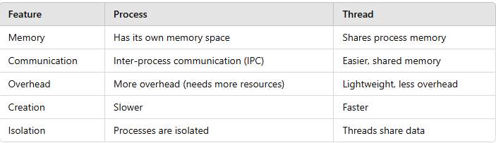 Set of process and thread interview questions (basic) | by Sharayu ...