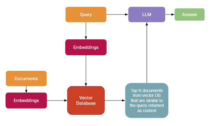 RAG — Retrieval Augmented Generation, An Overview | by devayani | Medium