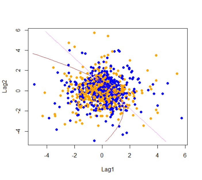 Anticipating S&P 500 Movements with QDA in R | by Joe Godot | DataDrivenInvestor