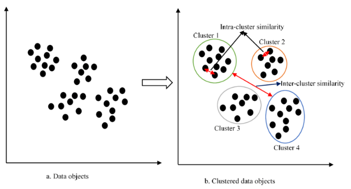Clustering — Kumeleme. Clustering nedir? | by ABDULLAH ATCILI | Machine Learning Turkiye | Medium