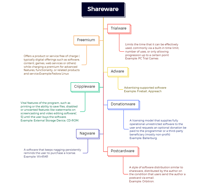 Types of Software — Part III. Software can be categorized based on ...
