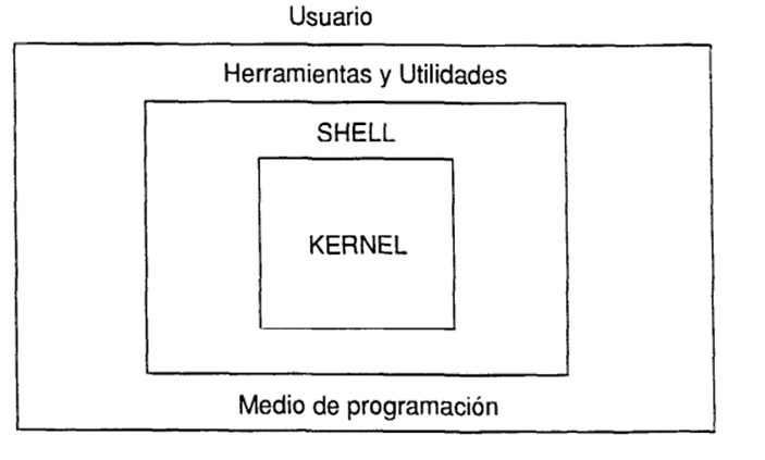 Descripcion de UNIX. El Sistema Unix se compone se tres… | by ...