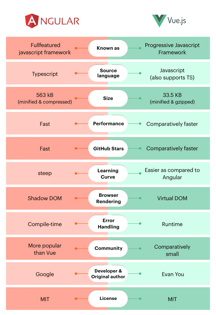 Comparison of Angular and Vue: Battle of the Frontend Giants | by ...