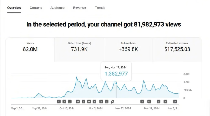 I Tried YouTube Shorts for 120 Days | by Mark Andrew | Write A Catalyst ...