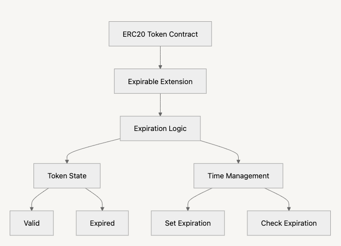 EIP-7818: Expirable ERC-20 Tokens Customisation | by Mohit Kapadiya | Medium
