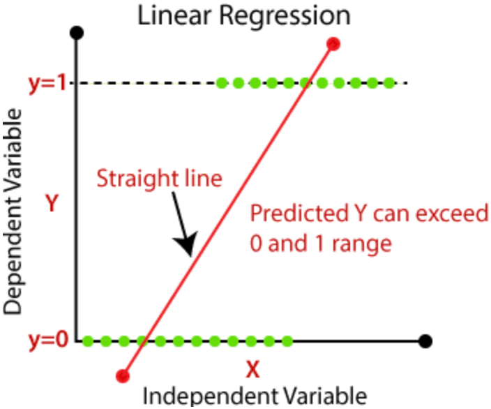 Logistic Regression. Logistic Regression Algorithm (In… | by SNEHANKIT KHANDARE | Medium