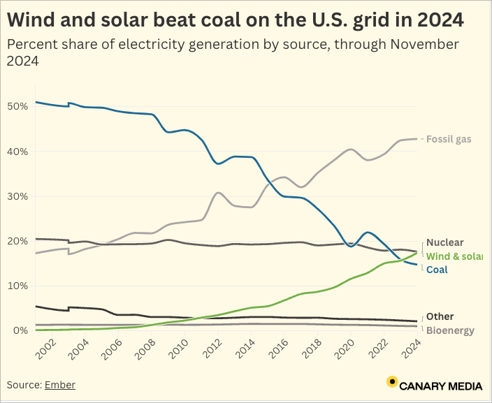 Chart: Wind and solar overtook coal on the US grid in 2024 | by Abe ...