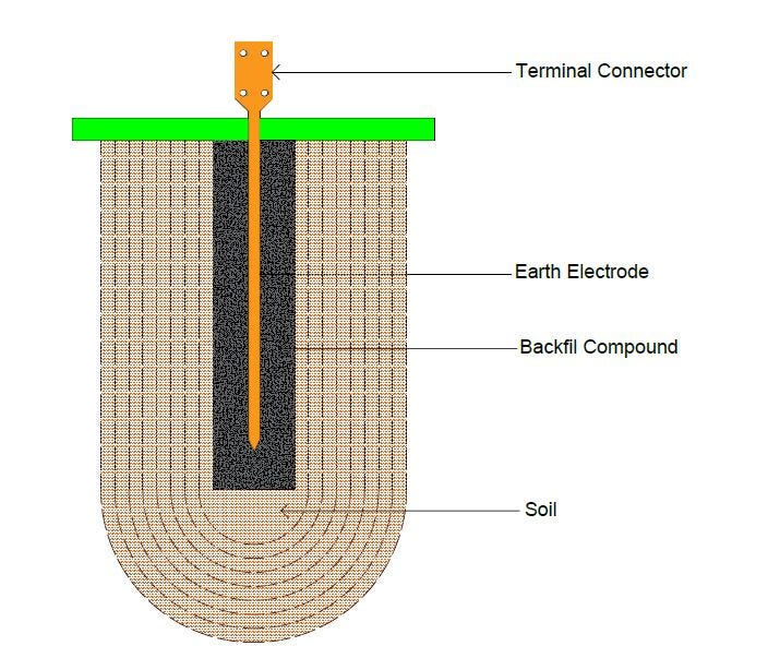 Impact of Soil Resistivity on Grounding | by CIKIT Electricals and ...