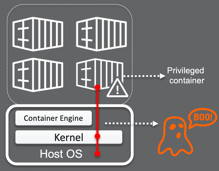 Openshift Infrastructure Permissions Best Practice — SCC: Security Context Constraints | by ...