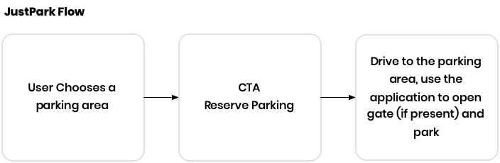 App Breakdown — JustPark. So a big thing right now in London is… | by ...