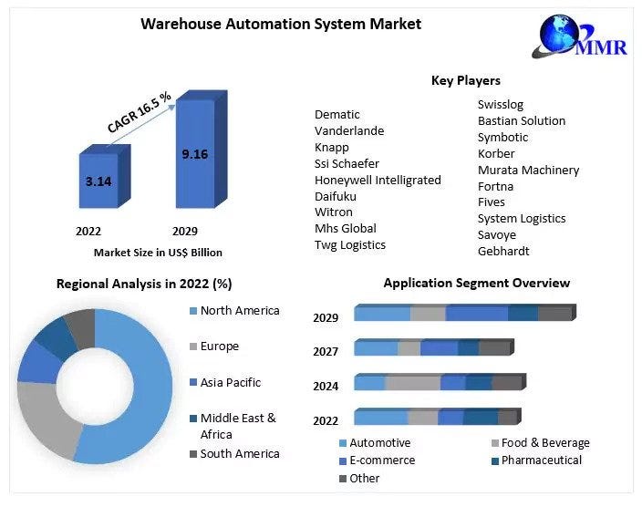 Warehouse Automation System Market Growth, Overview with Detailed ...