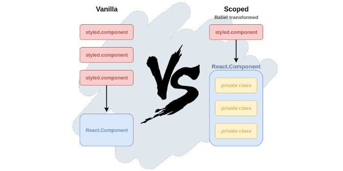 Why Styled Component in React. Styled components are a popular way to… | by Asad Ashraf | Medium