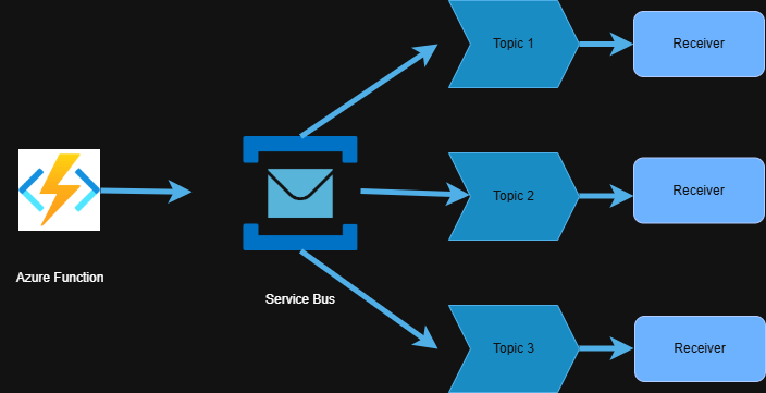 Azure Service Bus in C#: Understanding Its Purpose and Benefits | by ...