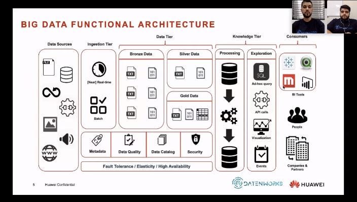 Ecossistema Big Data em Huawei Cloud - HuaweiCloud - Medium