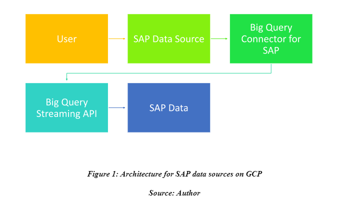 SAP Platform Acceleration on Google Cloud Platform using Google Cortex Framework | by Siva G ...