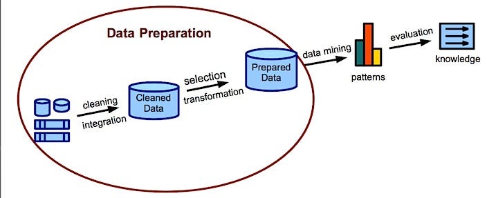 DATA PREPROCESSING. Data preprocessing is an important and… | by ...