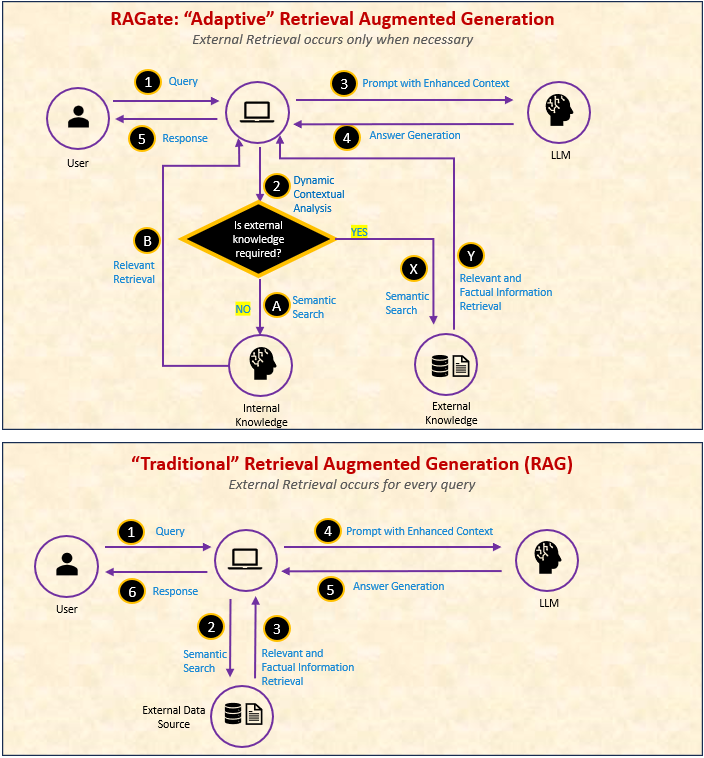 RAGate: Adaptive RAG for Conversational AI | by Rupali Patil | Towards AI