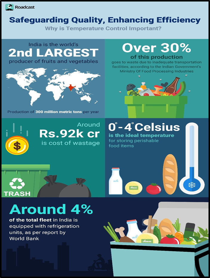Fighting Food Waste: Tech’s Role in Reducing Perishable Loss | by ...