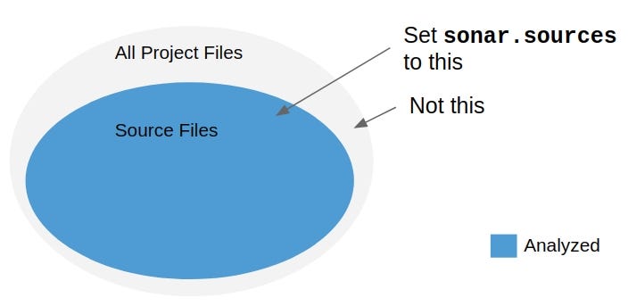 Quality Assurance Using SonarQube: Gitlab & SonarQube Integration | by ...