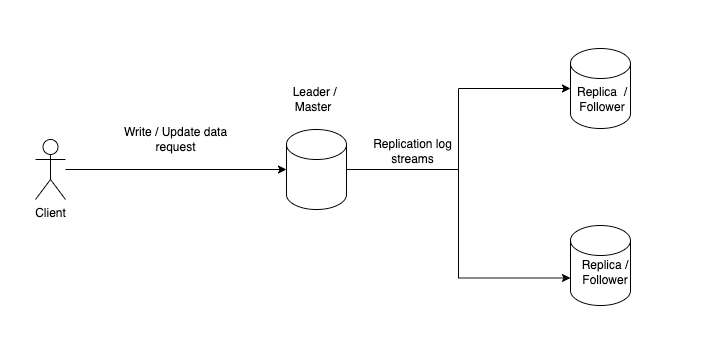 Distributed Data Intensive Systems Understanding Replication Part 1 By Unskewdata Dec