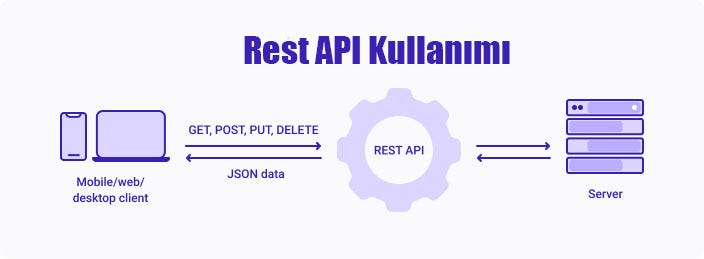 Rest Nedir?. REST, farklı sistemlerin (istemci ve… | by Aslıhan | Medium