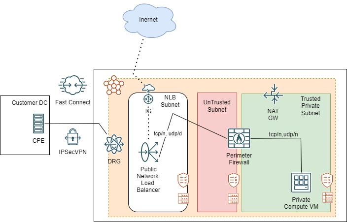 Oci Network Load Balancer — Lesson Learned By Hitesh Gondalia Medium