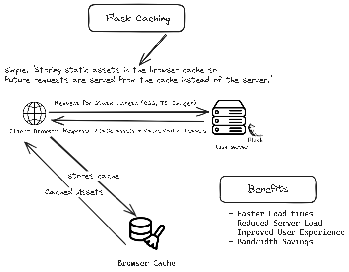 Asset Caching in Flask and Its Benefits | by AKRAM BOUTZOUGA | Medium