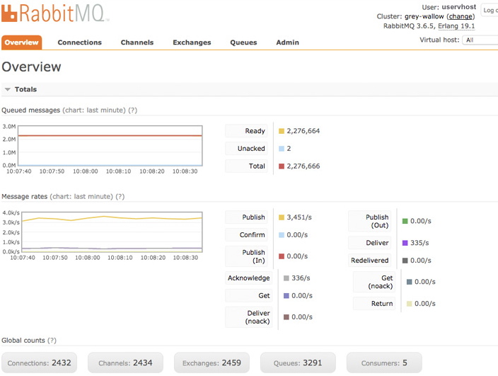 What is RabbitMQ and what its use in our automation framework | by ...