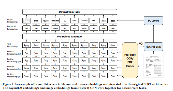 Document Understanding using Microsoft Layout LM | by Srikaran | Medium