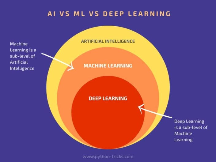 AI vs Deep Learning vs Machine Learning vs Data science | by Dishant salunke | Jun, 2024 | Medium