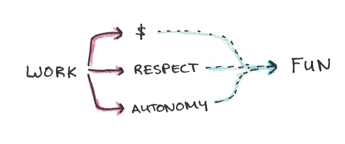 How Important is Work?. Purpose, money, respect or play? | by Scott H ...