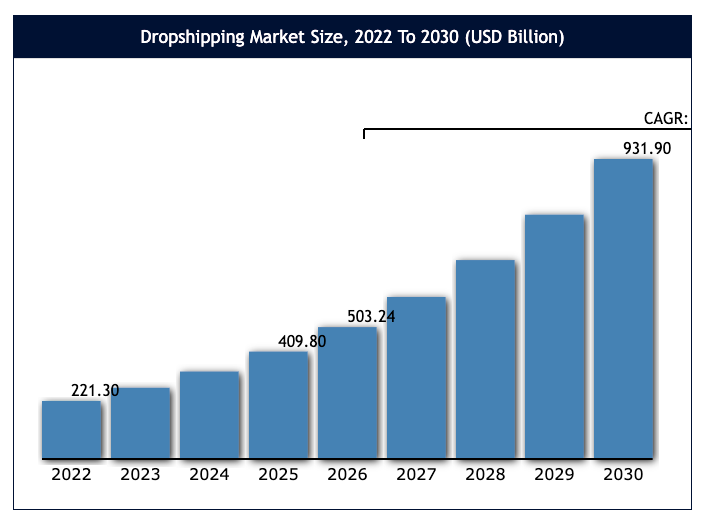 Dropshipping Statistics & Trends To Know In 2024 | by Tiffanielacoyvip ...