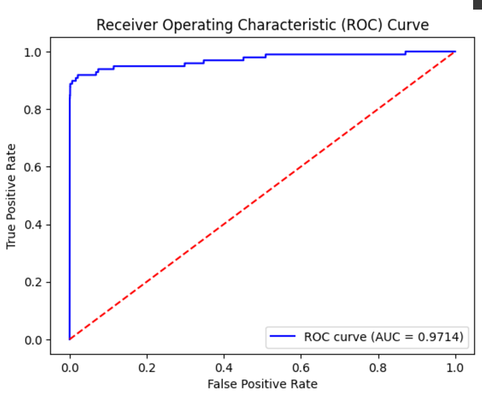 “Credit Card Fraud Detection Using Logistic Regression: A Machine ...