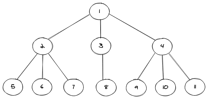Kotlin: Find leaf nodes paths in N-ary tree | by Gordon Passy | Medium