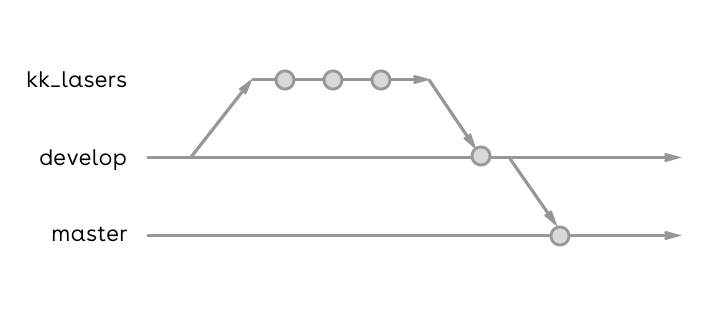 Simplified Git Flow. There are a few popular, published… | by Kevin ...