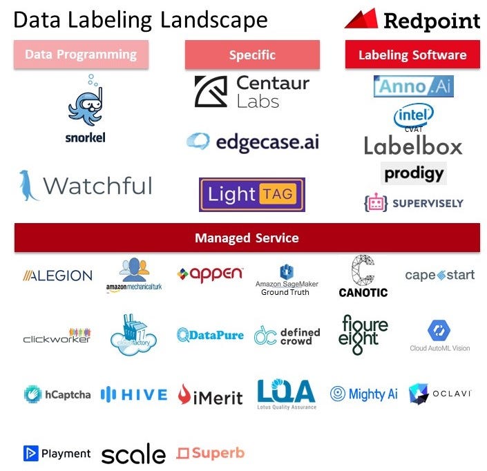 Data Labeling: Creating Ground Truth | by Astasia Myers | Memory Leak ...