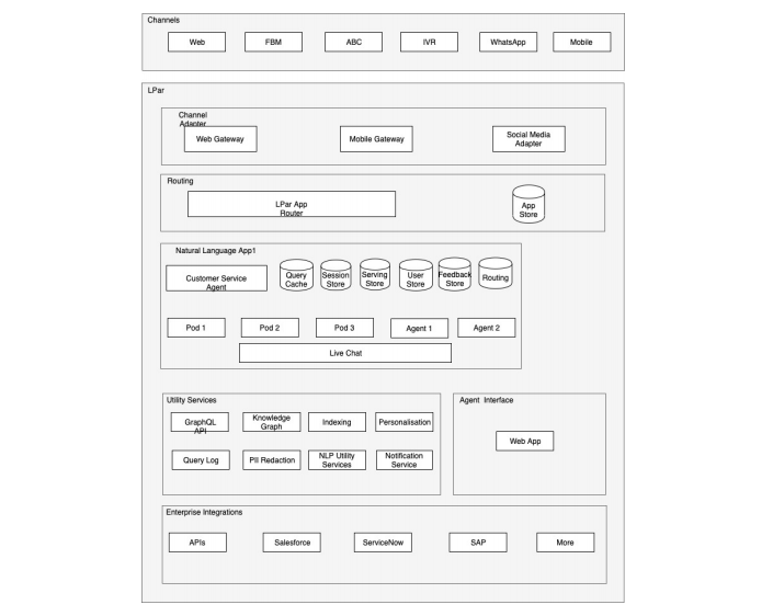 LPar — A Distributed Multi Agent Platform for Building Polyglot, Omni ...