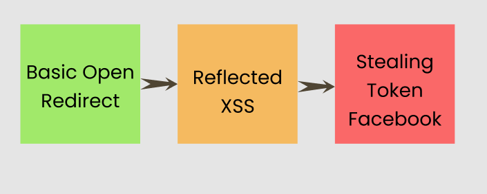 Open Redirect > XSS > to Stealing Facebook Token | by Bagas Rizki Gunardi | Medium